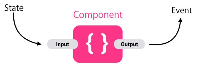 Building Reusable Component In Angular - Part Five
